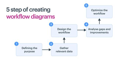 What Is Workflow Diagram How To Create And Use Them