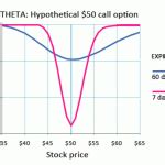 Options Theta Explained FinancialTrading Com