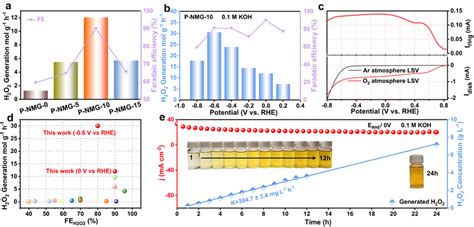 2e⁻ Orr Catalytic Performance Of P Nmg X Materials In The Download Scientific Diagram