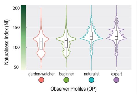 Shapes Of Violin Represent The Kernel Density Of The Ni Data Records Download Scientific