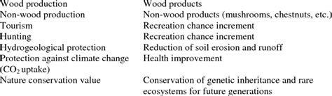 Forest Functions And Benefits Forest Function Benefit Download Table