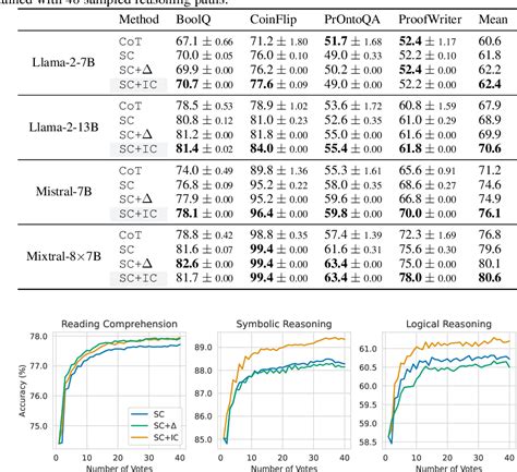 Table 1 From Calibrating Reasoning In Language Models With Internal