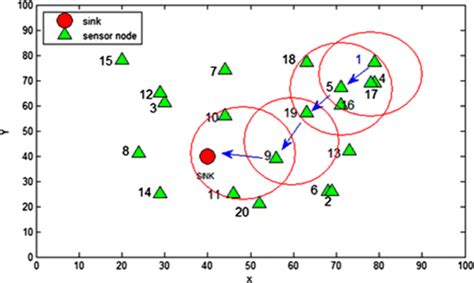 An Example Of Random Distributed Sensors Network Download Scientific Diagram