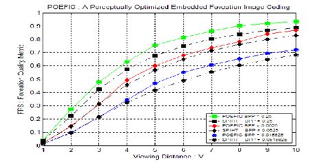 Figure 1 From A Perceptually Optimized Foveation Based Wavelet Embedded Zerotree Image Coding