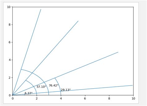 Matplotlib How To Show An Arc With An Angle Of A Line Wrt X Axis In