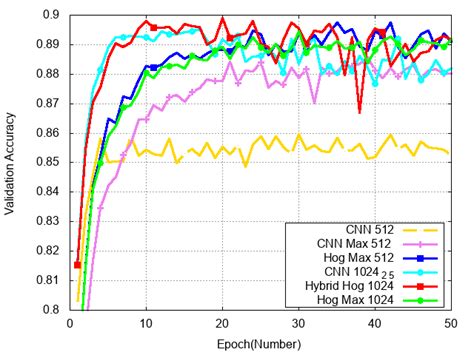Validation Accuracy Obtained During Validation Phase Download Scientific Diagram