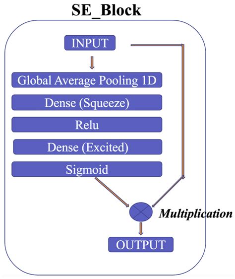 Electrocardiogram Heartbeat Classification For Arrhythmias And Myocardial Infarction