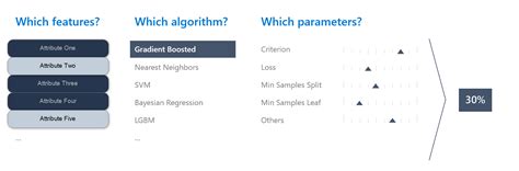 Azure Machine Learning Services Automated Machine Learning Part 2