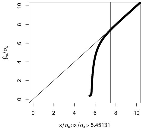 Genes Free Full Text Support Interval For Two Sample Summary Data Based Mendelian Randomization