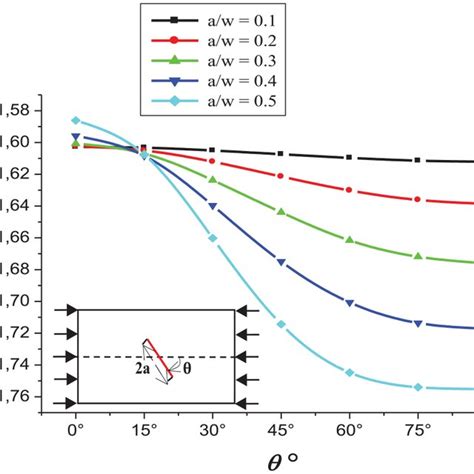 Evolution Of The Critical Buckling Load Multiplier λ⁻ Of Homogeneous