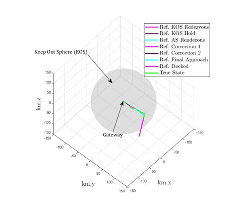 The Reference Trajectory With Approach Phases Compared To The True