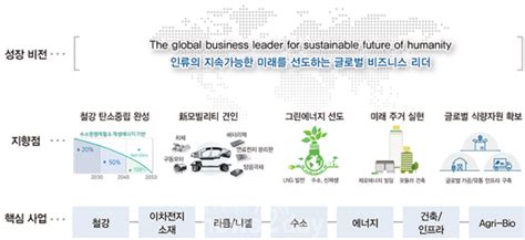 2023년 신년사 최정우 포스코그룹 회장 7대 핵심사업 성장전략 박차
