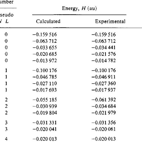Pseudopotential Energy Results For The K Atom Download Table