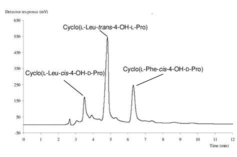 Hplc Chromatogram Of Fractions 31 33 10 Mg From P Pentosaceus Milab Download Scientific