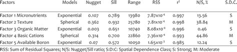results of semivariogram analysis related to factors download table