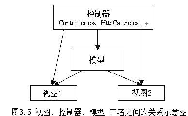 MVC架构在Asp net中的应用和实现 采用mvc结构设计类 实现某系统的一个功能 CSDN博客