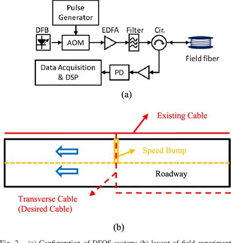 Figure 2 From Detection Of Road Surface Anomaly Using Distributed Fiber Optic Sensing Semantic