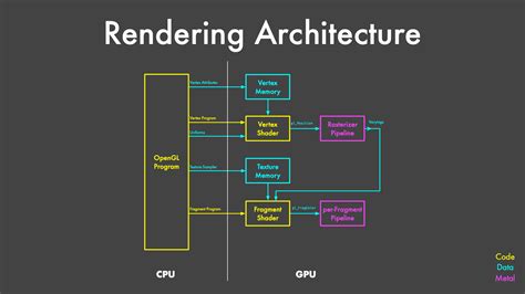 Feedfacecomtechintro Opengles