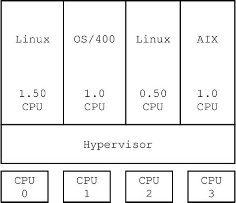 Figure 1 From Linux Virtualization On Ibm Power5 Systems Semantic Scholar