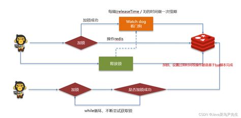 Redis面试题，分布式锁redis分布式锁面试题 Csdn博客
