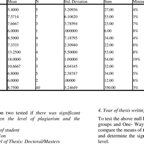 Similarity Index By Thesis Level Download Scientific Diagram