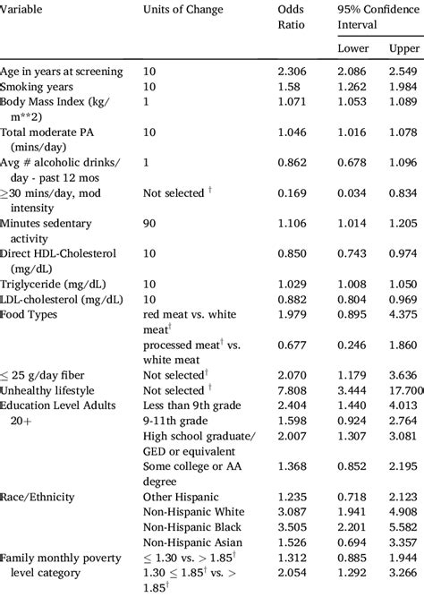Logistic Regression Analysis Without Adjustment For Sex Download