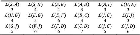 Table 1 From A New Algorithm Based On Dijkstra For Vehicle Path Planning Considering