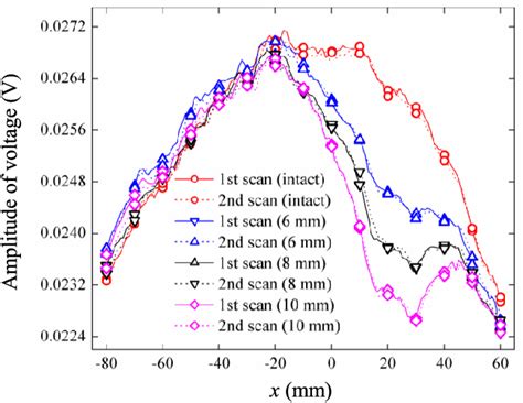 Figure 10 From Detection Of Fiber Fracture In Unidirectional Cfrp By Remote Field Eddy Current