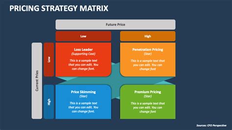 Pricing Strategy Matrix