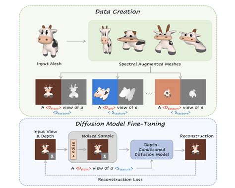 Meet Texture A Novel Artificial Intelligence Ai Framework For Text Guided Texturing Of 3d