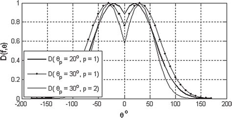 Normalized Directional Spreading Function V F U P Eq 21