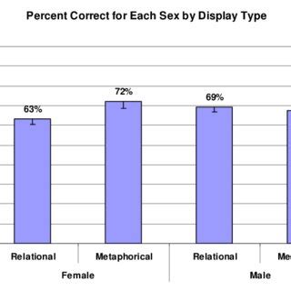 Accuracy For Sex By Display Type Download Scientific Diagram
