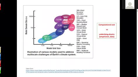 Stochastic Subgrid Scale Modeling Youtube