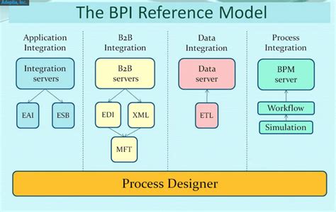 What Are Business Process Modelling Tools Oclop