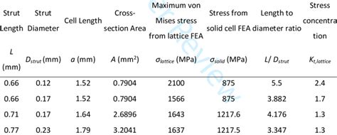 Geometric Parameter Values For The Rd Lattice To Calculate K Tlattice