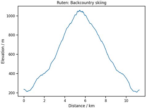 Elevation Profiles Line Plots — Gpxplotter 0212 Documentation