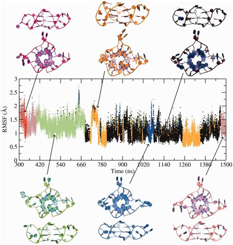 Ensemble Of Conformations Identified Via Clustering Analysis Download Scientific Diagram