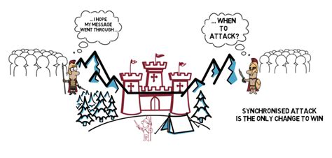 Two Generals Problem Finematics