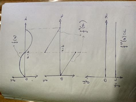 calculus can point of inflection occur at a point where second derivative doesnot exist