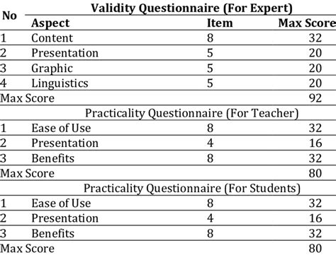 Questionnaire Instrument Validity And Practicality Download Scientific Diagram