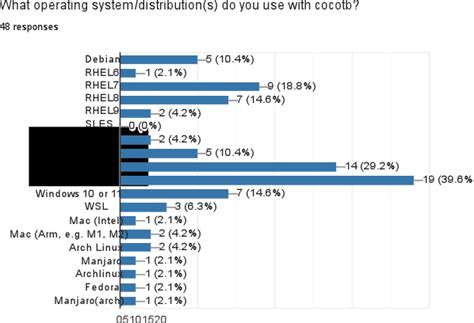 Cocotb User Survey 2023 The Results Are In Cocotb
