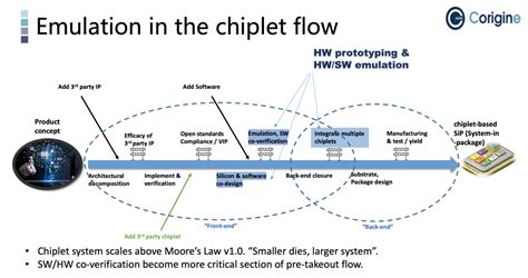 Speeding Up Chiplet Based Design Through Hardware SemiWiki