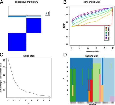 A Consensus Clustering Matrix For K 2 B Cumulative Distribution