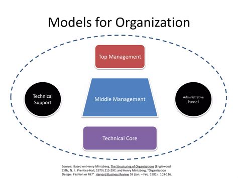 Organization Design 1 Pptx Business Administration Business Organization Design 1 Pptx Business Administration Business