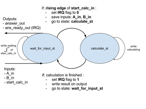 github tsotnep vhdl shift add multiply