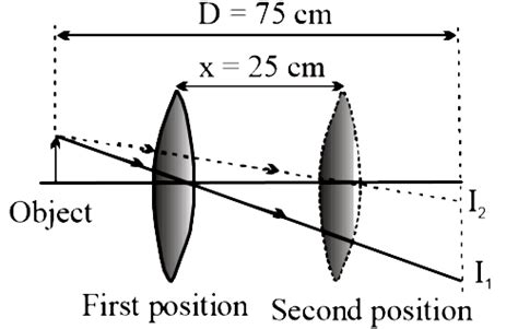 A Convex Lens Forms A Real Image On A Screen Placed At A Distance Cm From The Object When