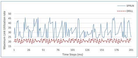 maximum link utilization rate download scientific diagram