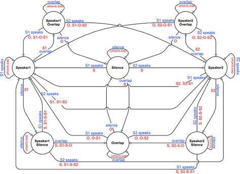 the finite state machine that generates annotation events corresponding
