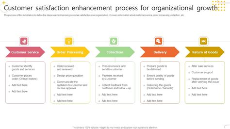 Customer Satisfaction Enhancement Process For Organizational Growth Summary Pdf