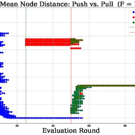 Push Vs Pull Mean Node Distance To Optimal Rankings Across All Terms